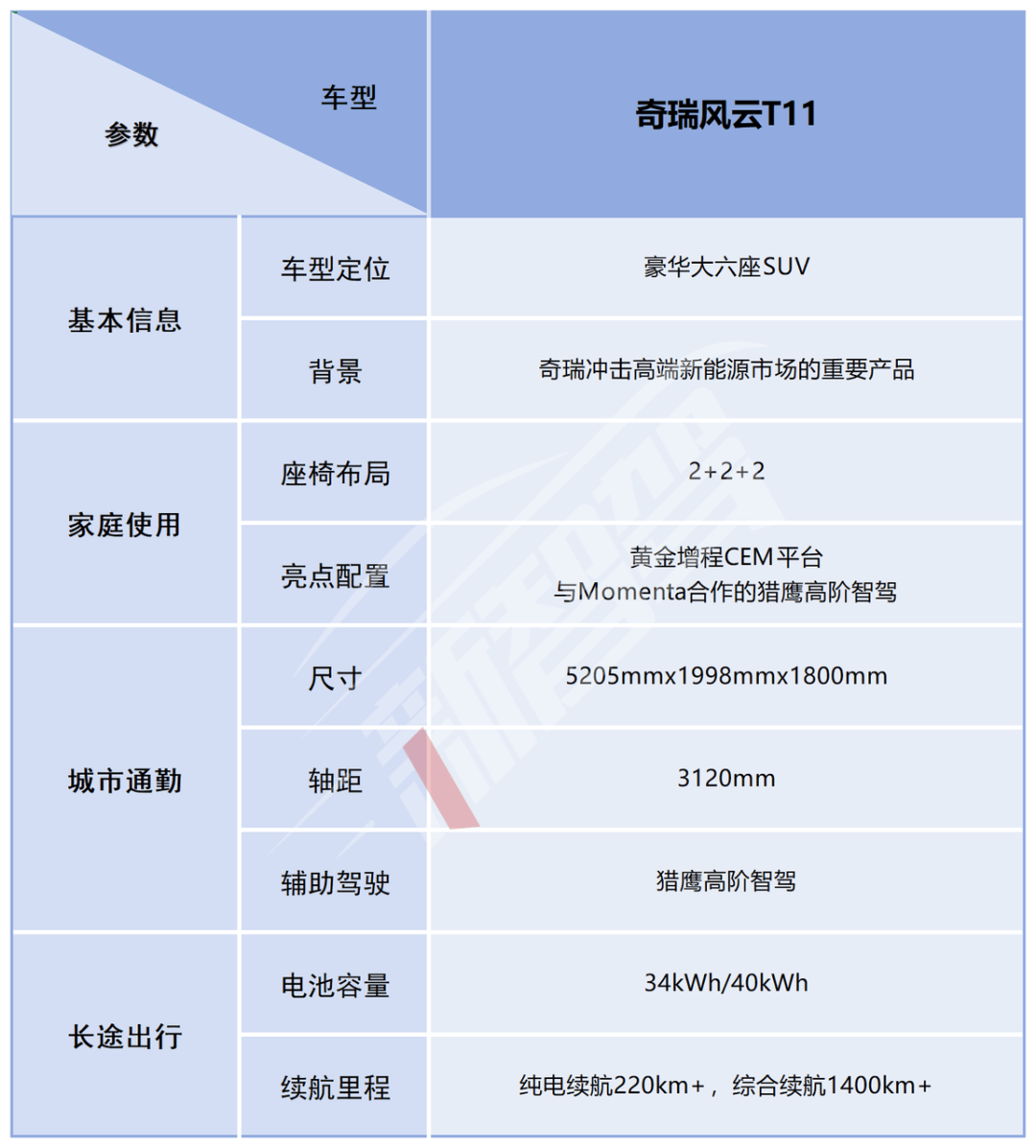 预售19.99万起，奇瑞风云T11把六座SUV卷到新低 | 智驾前线