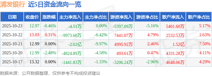 股票行情快报：浦发银行（600000）10月23日主力资金净卖出4.51万元_成交额_主营_流向