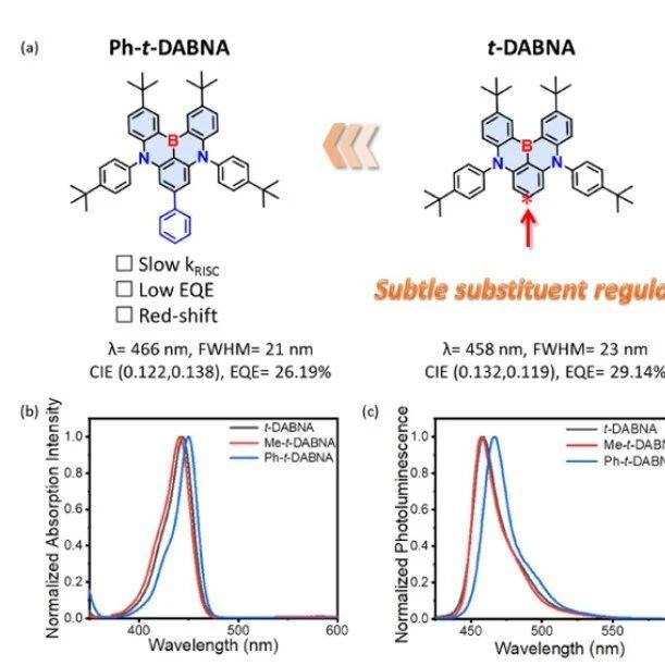 研究人员突破深蓝色MR-TADF OLED发光材料性能瓶颈，单分子替换实现效率与亮度双突破_nm_Me-t-DABNA