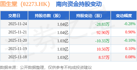固生堂（02273.HK）：11月24日南向资金减持28.83万股_医疗_公司_销售