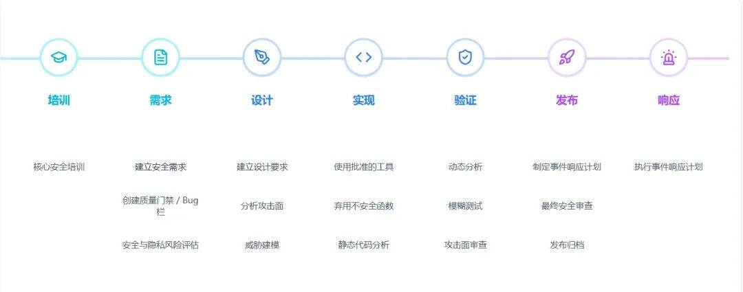 Gitee CodePecker 支撑 DevSecOps 落地，双擎驱动全链路研发安全_开发阶段_流程_关键方