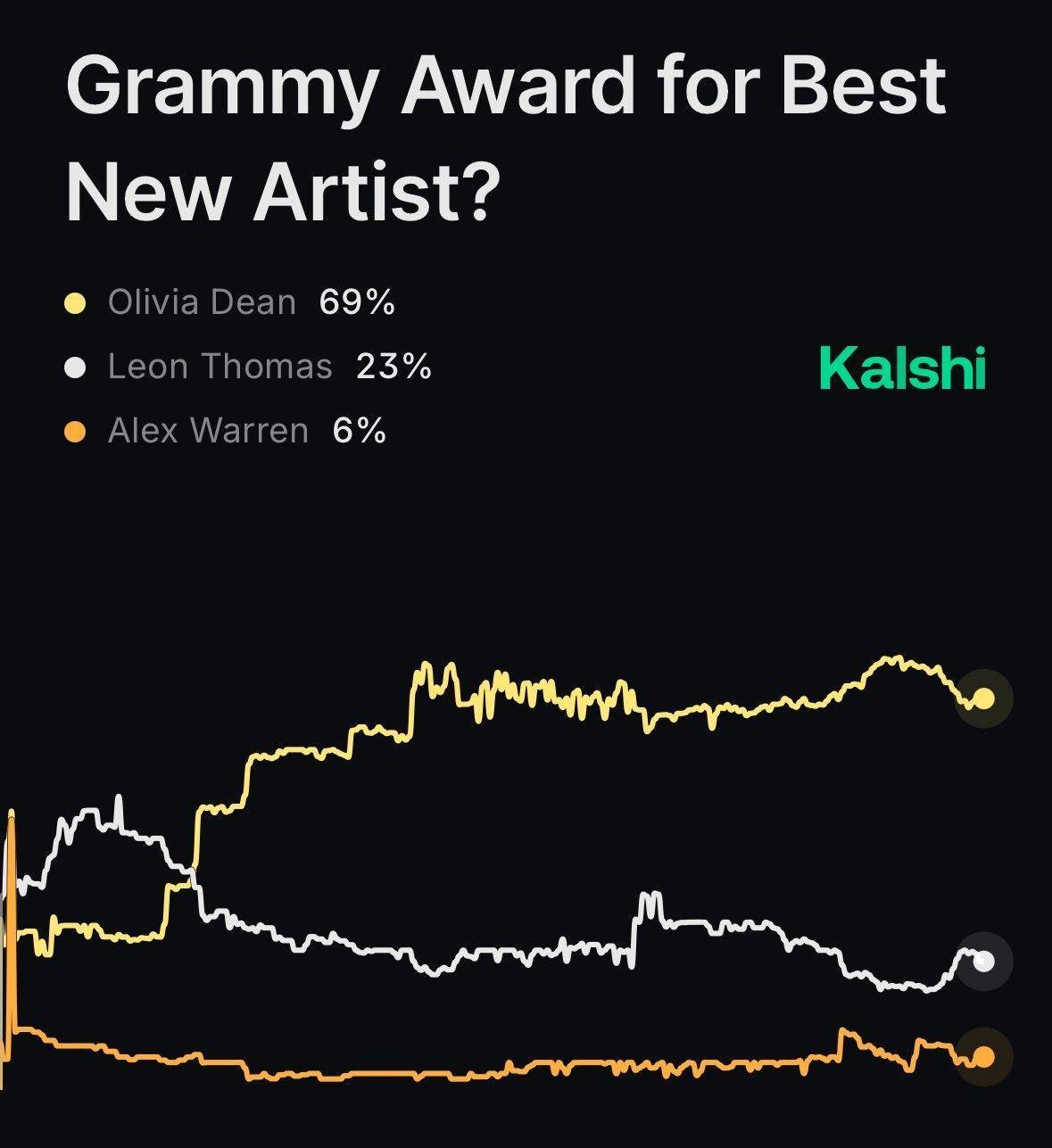 2026格莱美预言家登场！最佳新人奖的激烈厮杀提前成为焦点——Olivia Dean凭借实力遥遥领先，Kalshi_Culture市场预测她的 ...