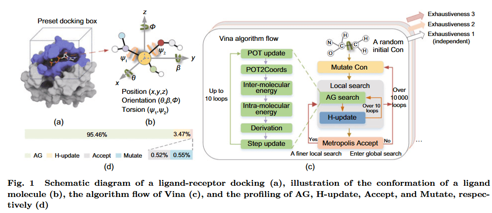 东南大学凌明等丨Vina-FPGA2：基于模块间流水线的高层级并行硬件加速的分子对接工具丨FITEE_设计_加速器_采用的