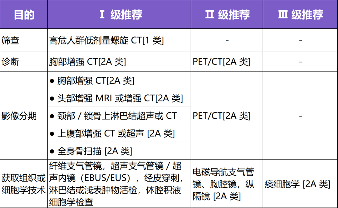一文盘点 2026 CSCO 非小细胞肺癌指南更新内容！_治疗_部分_武利尤