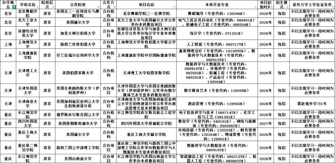 2026双非中外合作办学，是“圈钱”游戏，还是低分考生的“救生圈”？（文末附全名单）_教育_规划_家长